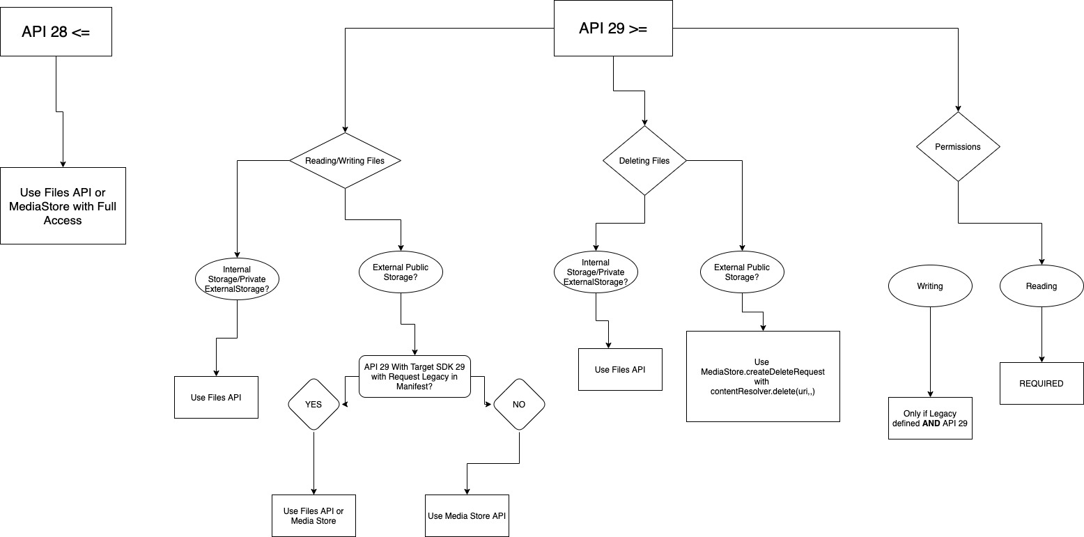 Android Scoped Storage | a Different Way to Work With Files on Android ...